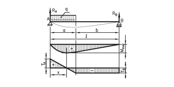 Trave incastrata agli estremi con carico distribuito lineare - Marco ...
