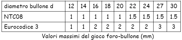 Giunti bullonati - Marco Campana